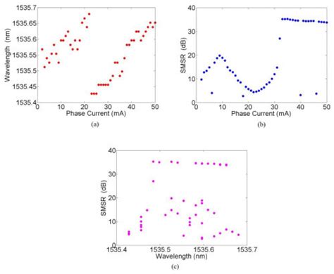 A Phase Current Vs Peak Wavelength Of 1535nm B Phase Current Vs
