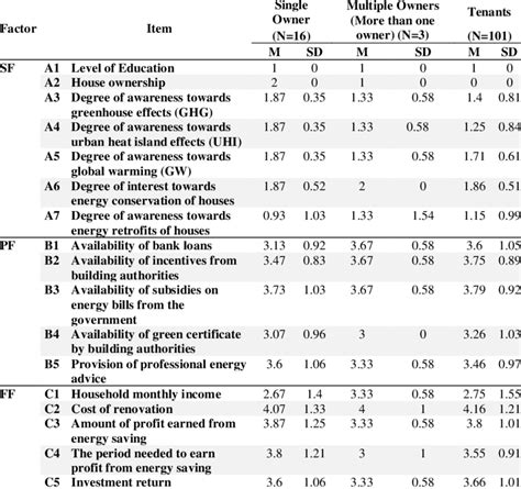 Descriptive Statistics For Items Of Different Factors Download Scientific Diagram