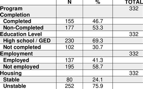 Outcome Variables For The Logistic Regression Models N 332