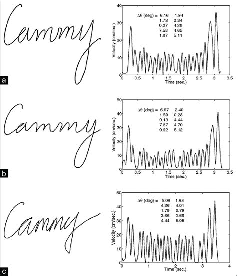 Feature Of Angular Difference A Reference Signature B Velocity Download Scientific
