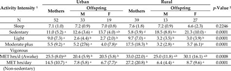 Metabolic Equivalent Of Task Met Hrsd From Different Activity