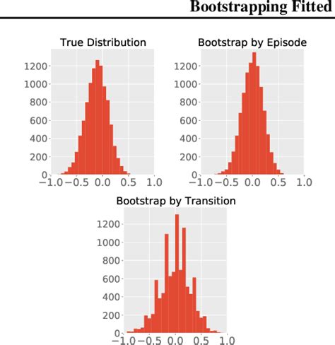 Figure 1 From Bootstrapping Fitted Q Evaluation For Off Policy