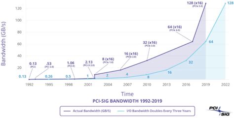 Már idén érkezik a PCI Express 4 0 HWSW
