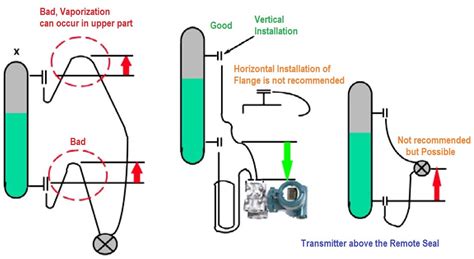 Dp Transmitter Interface Level Measurement Principle Calibration