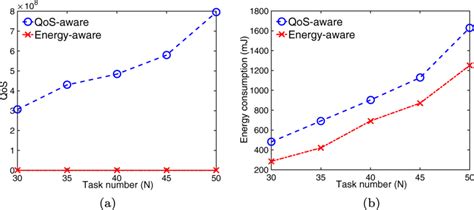 A QoS Of QoS Aware And Energy Aware Task Mappings With N Varying B Download Scientific Diagram