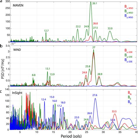 The Power Spectral Density For A Mars Atmosphere And Volatile Download Scientific Diagram