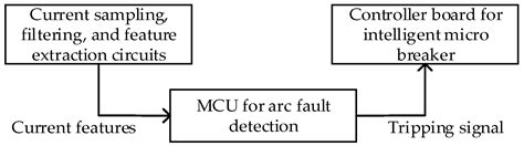 Lightweight Arc Fault Detection Method Based On Adam Optimized Neural Network And Hardware