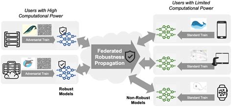 Federated Robustness Propagation Sharing Adversarial Robustness In