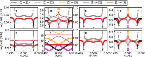 Transition Frequencies Of The Qubit Oscillator Circuit Fitted With Download Scientific Diagram