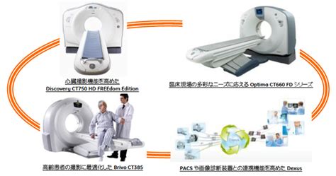 Geヘルスケア・ジャパン，ctのラインアップを拡充 ～心臓撮影機能を強化した最上位機種と連携機能を高めた画像解析システムを発売～
