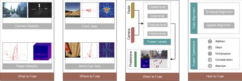 Figure 6 From Radar Camera Fusion For Object Detection And Semantic Segmentation In Autonomous