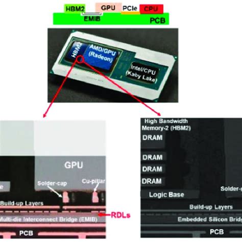 A Chiplet With Two Different Kinds Of Bumps B Emib In The Cavity Download Scientific
