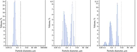 Particle Size Distribution A Polystyrene Latex With 30 Colloidal