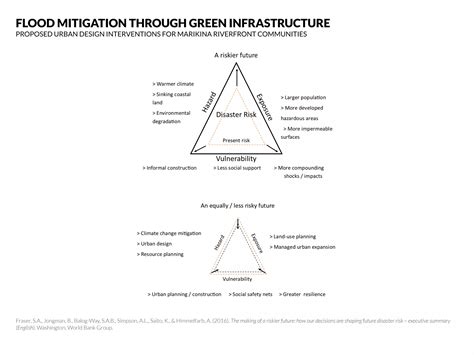 Flood Mitigation Through Green Infrastructure Proposed Urban Design Interventions For Marikina