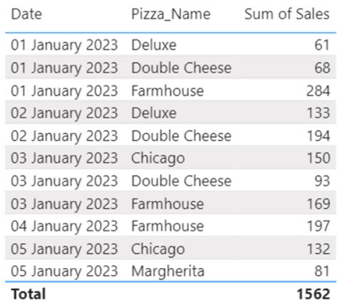 Complete Guide To Create Data Models And Table Relationships In Power Bi Pivotalstats