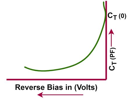 What Is A Varactor Diode Definition Symbol Working