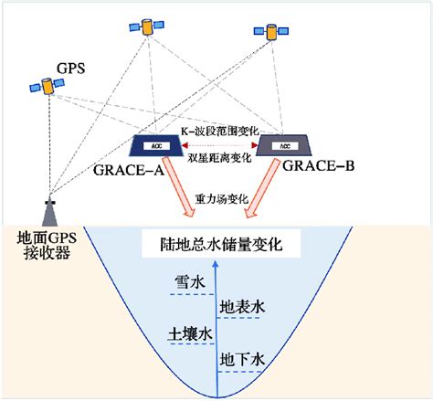 The Schematic Of Grace Satellite For Monitoring Gravity Anomaly