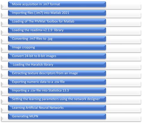 The Scheme Of Image Processing And Creation Of Artificial Neural