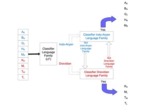 Proposed Functional Diagram Of A Modified Hierarchical Classifier Download Scientific Diagram