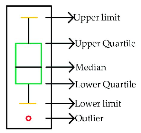 A Schematic Diagram Of The Box Plot Download Scientific Diagram