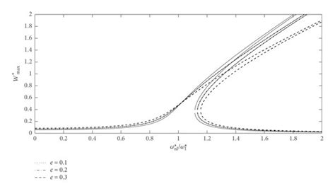 Nonlinear Frequency Response Functions For Tapered Beam A With Download Scientific Diagram