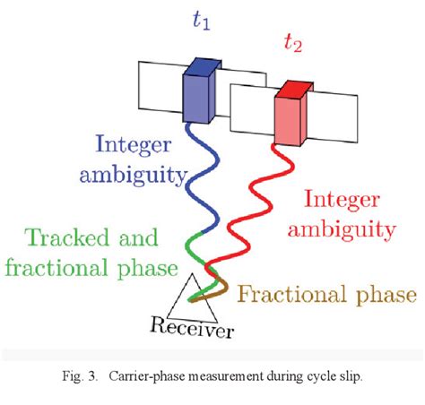 Figure 3 From Smart Sensor Fusion For Reliable Autonomous Navigation In