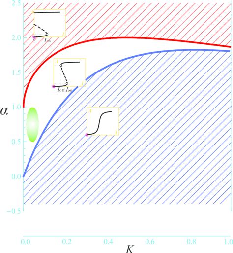 Parameter Space Of K Versus α With β 1 Fixed The Space Is Divided Download Scientific