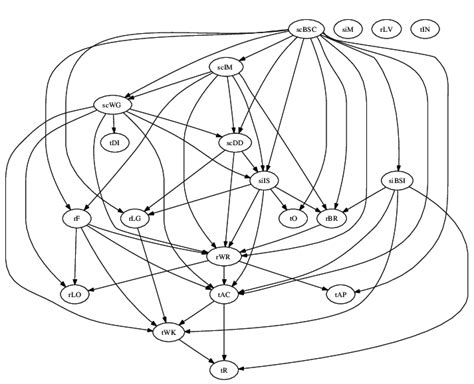Bayesian Network Structure Trained Using The K2 Algorithm Applied To