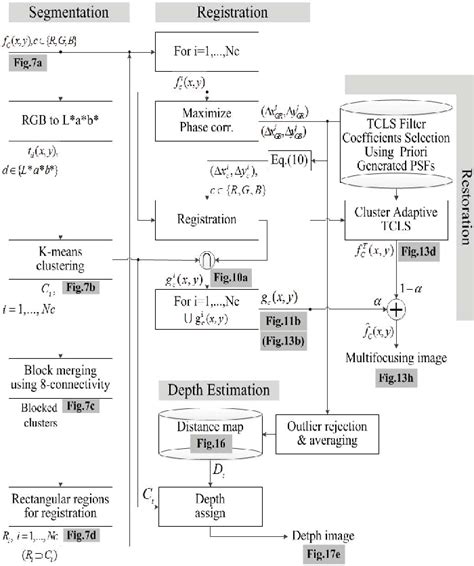 figure 1 from multifocusing and depth estimation using a color shift model based computational