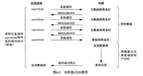 同步 异步与阻塞 非阻塞的理解 Sixzeroo