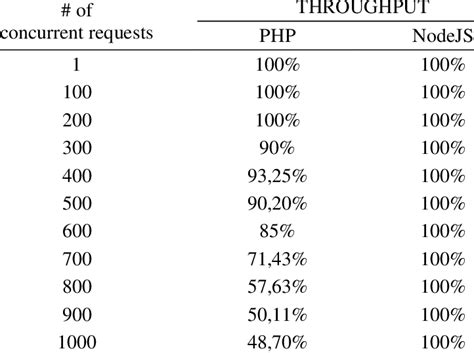 Throughput Measurement Results For Get All Endpoint Download