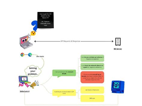 Karthik Subramanian On Linkedin Java Selenium Qe Testing