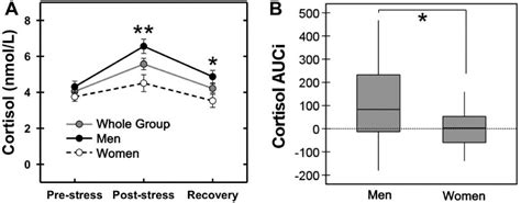 Figure 1 From Sex Related Differences In Stress Reactivity And Cingulum