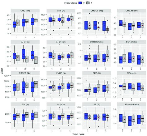 boxplots with mean median and first and third quartiles visualizing