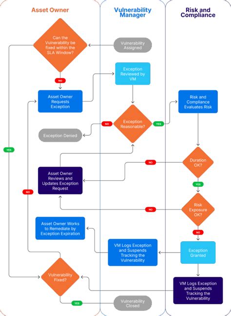 Example Exception Workflow