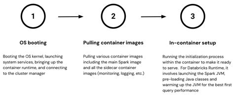 Booting Databricks Vms 7x Faster For Serverless Compute Databricks Blog