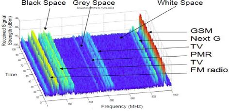 Figure 1 From An Algorithm For Spectrum Hole Detection Using Convex Optimization And Tensor