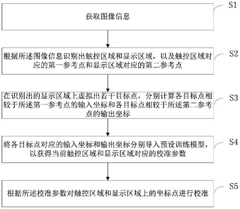 Visual Projection Calibration Method And Device Eureka Patsnap