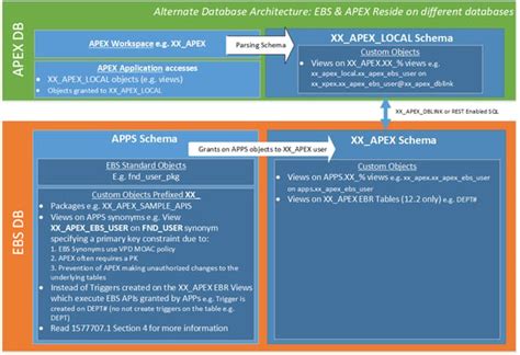 Oracle Supported Ebs Extensions With Apex Simply Explained