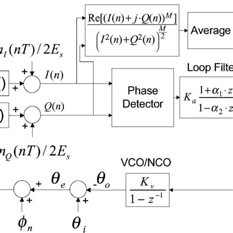 Simplified M Psk Receiver Schematic Download Scientific Diagram