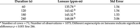 Least Square Means Of Enteric Methane Measurements Calculated From
