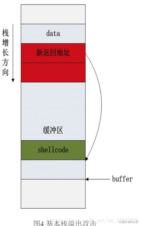什么是缓冲区溢出？有什么危害？原因是什么？1缓冲区溢出的危害有哪些 Csdn博客