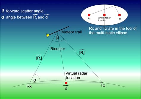 Amt Retrieving Horizontally Resolved Wind Fields Using Multi Static Meteor Radar Observations
