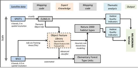 Workflow Of Thematic Information Extraction And Habitat Quality Analysis Download Scientific