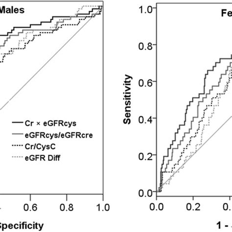 Receiver Operating Characteristic Curves Of Sarcopenia Indices On The
