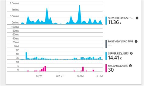 mvc application insights alert response time triggering