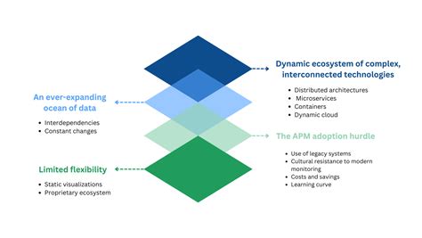 Application Performance Monitoring Apm Challenges Manageengine Applications Manager