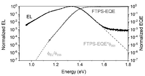 4 Spectral Reciprocity Normalized Eqe Pv And El Spectra Of The Download Scientific Diagram