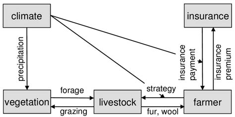 schematic representation of the ecological economic system download scientific diagram