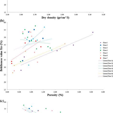 Brittleness Value S20 Versus Simple Methods A Dry Density B Porosity Download Scientific